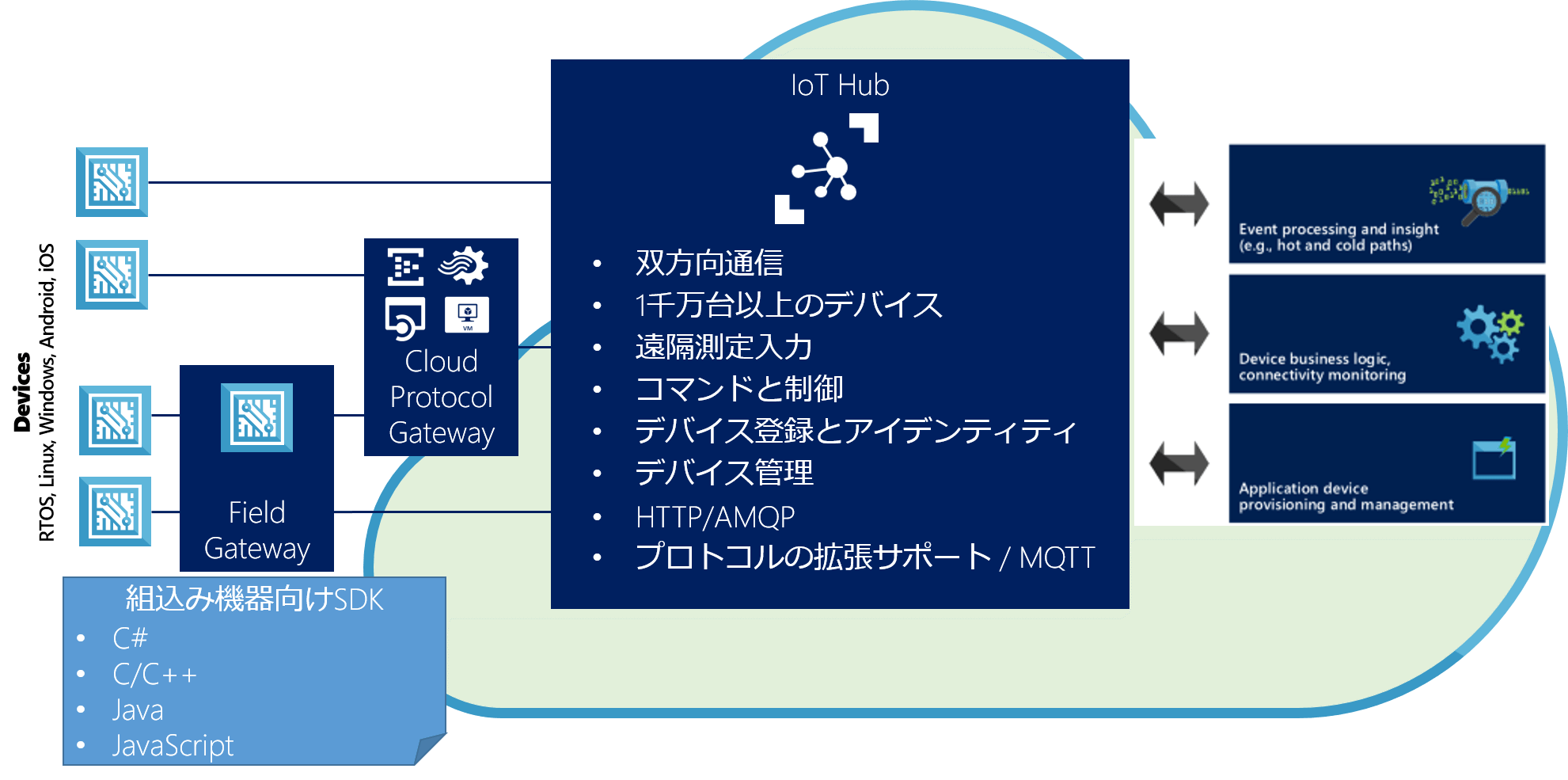 【Azure基礎用語解説】「Azure IoT Hub」 | Azure相談センター - SB C&S